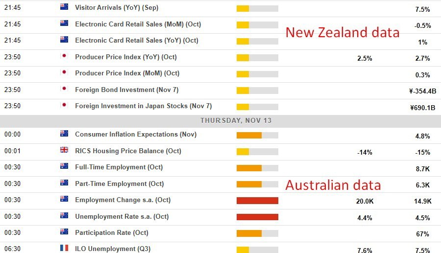 Economic calendar in Asia Thursday, November 13, 2025 - Australian jobs report | investingLive